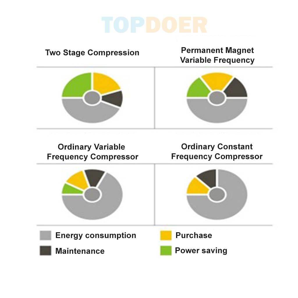 Two Stage Screw Air Compressor - TOPDOER PRIVATE LIMITED